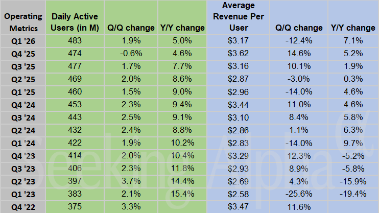 Snap in charts: Daily active users rise 5% Y/Y to 483