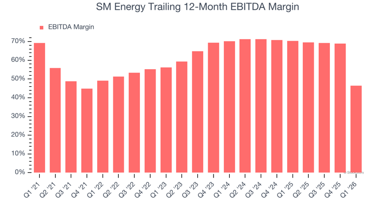 SM Energy (NYSE:SM) exceeds Q1 CY2026 expectations