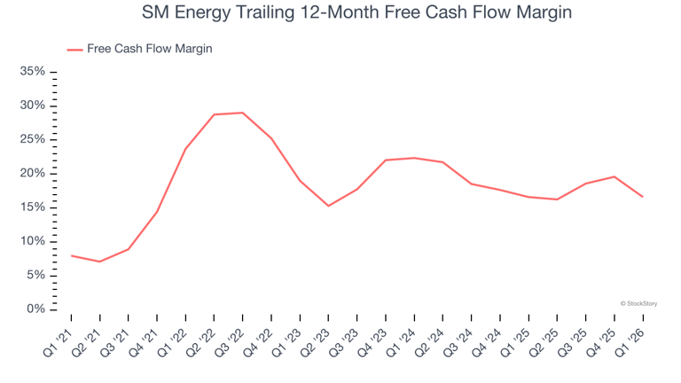 SM Energy (NYSE:SM) exceeds Q1 CY2026 expectations