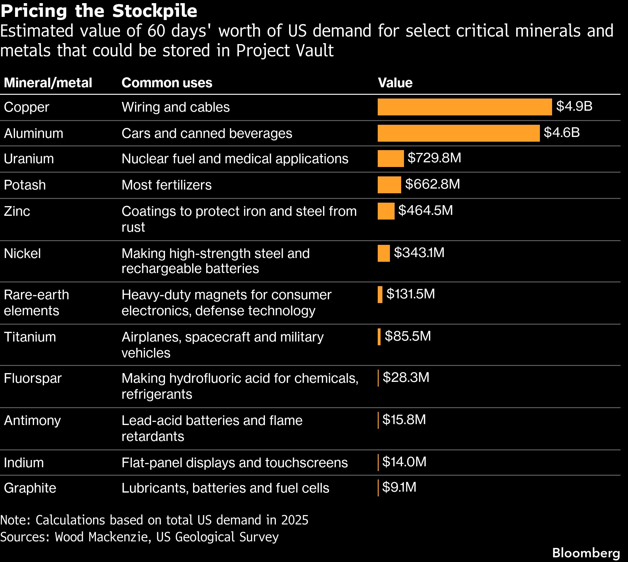 How Trump’s $12 billion stash of critical minerals risks distorting markets