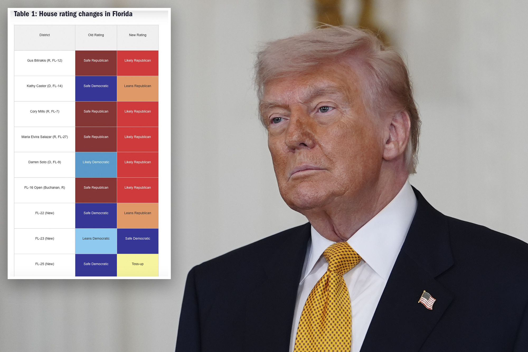 Midterm handicapper unveils new House ratings for pivotal 2026 races ...