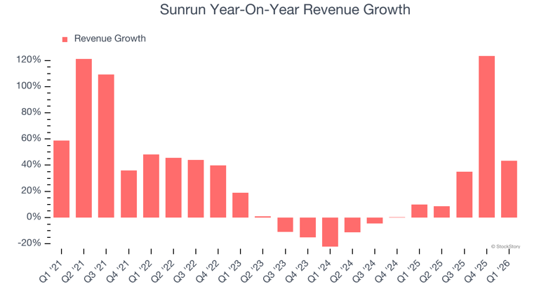 Sunrun’s (NASDAQ:RUN) Q1 CY2026: Strong sales