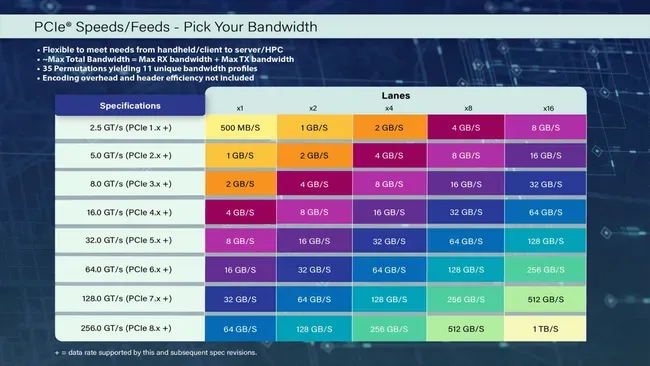PCI-SIG reveals PCIe 8.0 0.5v spec