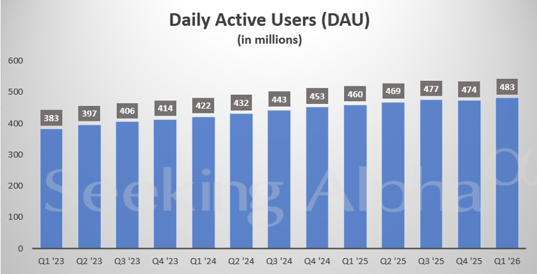 Snap in charts: Daily active users rise 5% Y/Y to 483