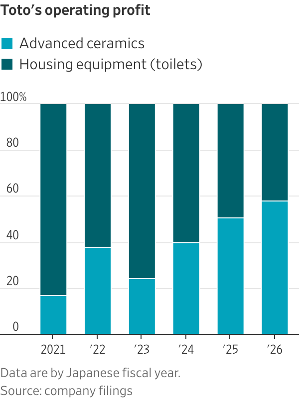 The chip craze is turning a glass company and a toilet maker into AI stocks