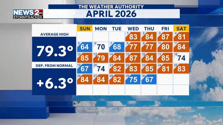 April was the warmest ever: What does that mean for the rest of the spring?
