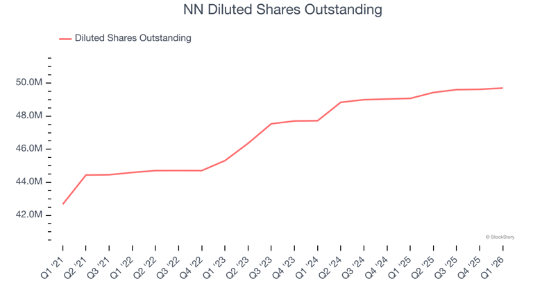 NN (NASDAQ:NNBR) reports strong Q1 CY2026, stock jumps 30.7%
