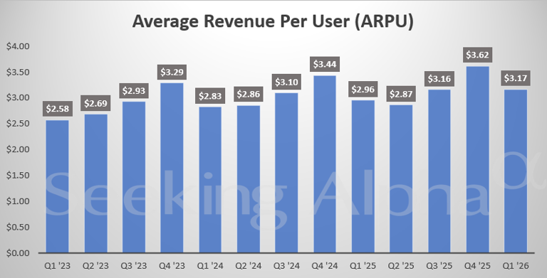 Snap in charts: Daily active users rise 5% Y/Y to 483