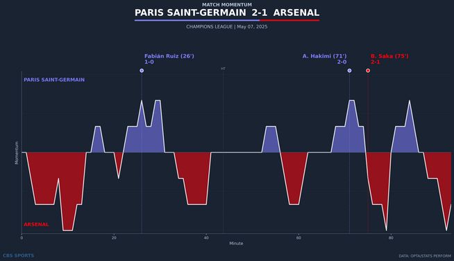 PSG vs. Arsenal: Epic Champions League final a battle of potential ...