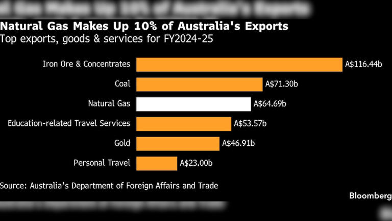 Australia to make LNG projects supply 20% of gas to local market