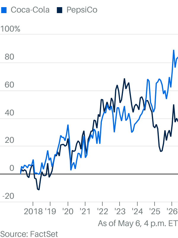 Coke keeps beating Pepsi. Warren Buffett’s bet has paid off.