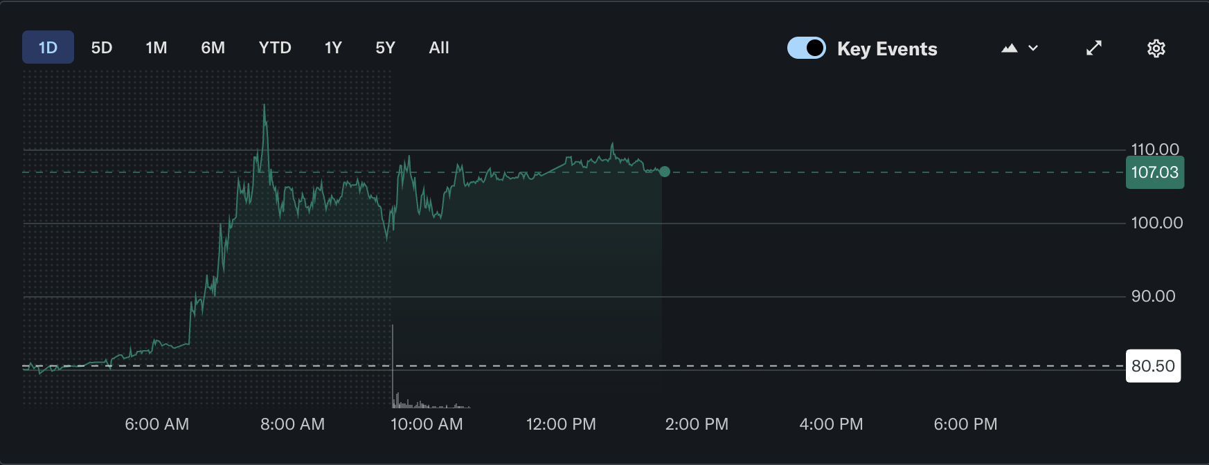 Hut 8 investors shrug off Q1 loss, stoke 33% stock surge