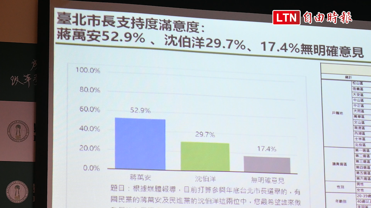首都雙帥爭霸!民調：蔣萬安支持度52.9％、沈伯洋29.7％