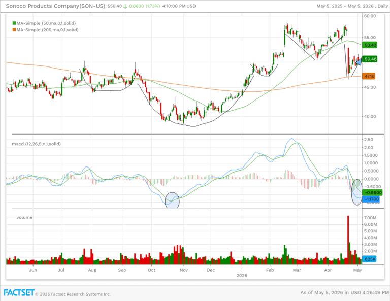 Checking in on former stock picks Sonoco Products, Oracle, TPG. What ...