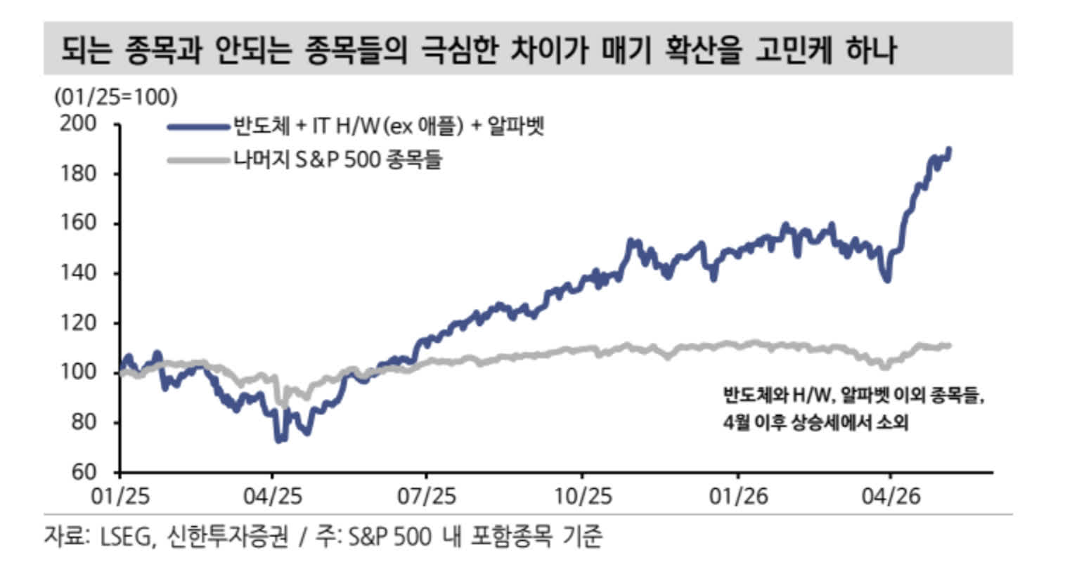 신한투자증권 "AI 이외 업종으로 매수 심리 확산 가능성 제한적"