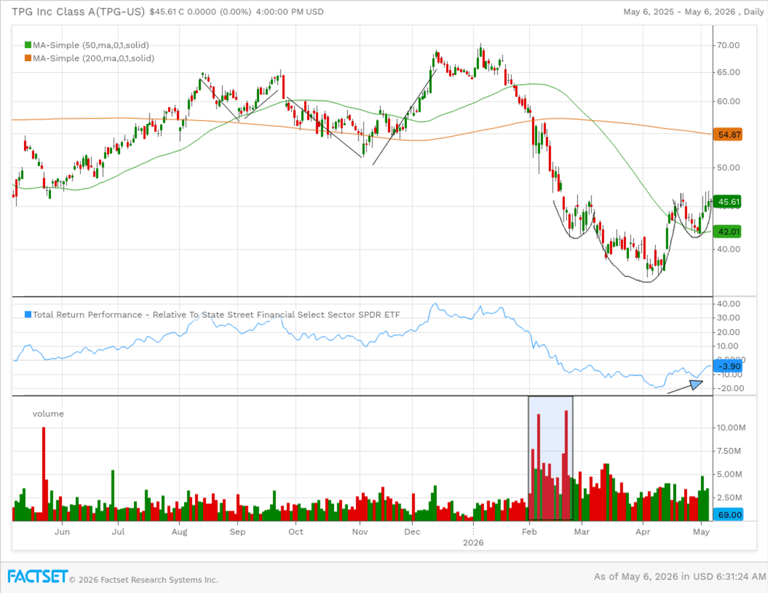 Checking in on former stock picks Sonoco Products, Oracle, TPG. What ...