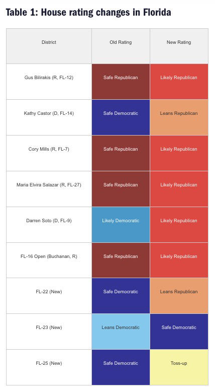 Midterm handicapper unveils new House ratings for pivotal 2026 races ...