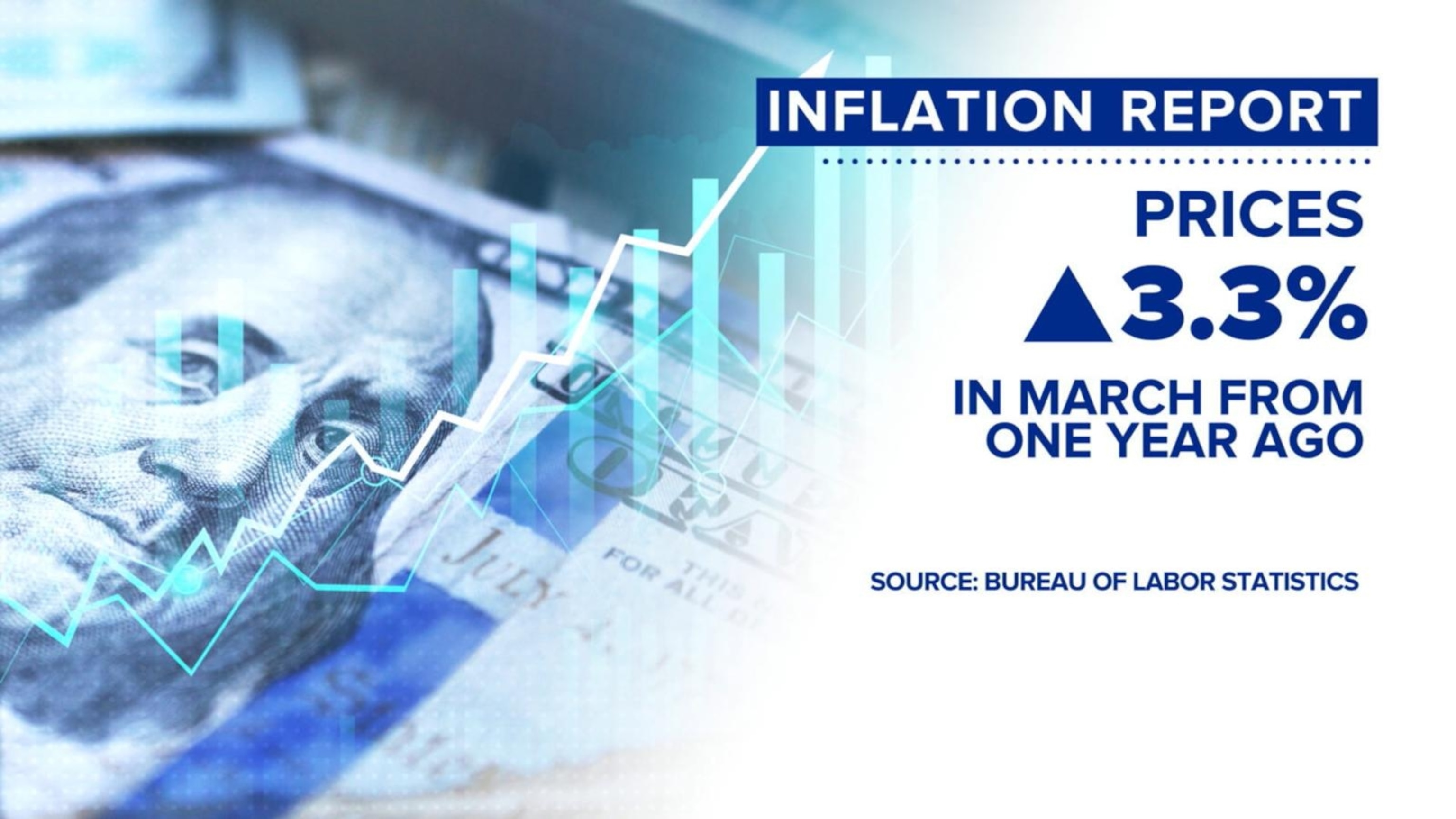 New inflation report shows prices surging