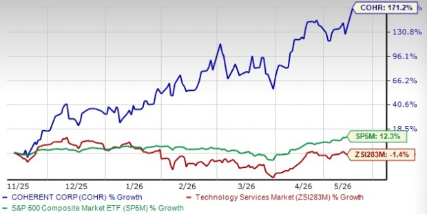 Coherent stock climbs 171% in 6 months: Should you buy now or wait?
