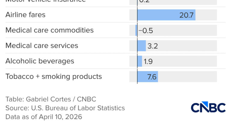 Here's the inflation breakdown for April 2026 — in one chart