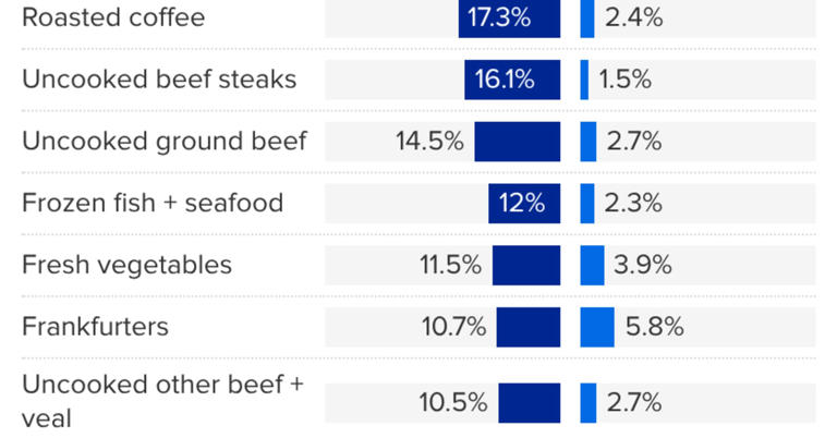 Here's the inflation breakdown for April 2026 — in one chart