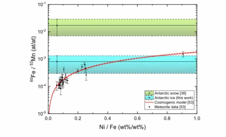 The ice core that caught Earth traveling through a cloud of supernova dust