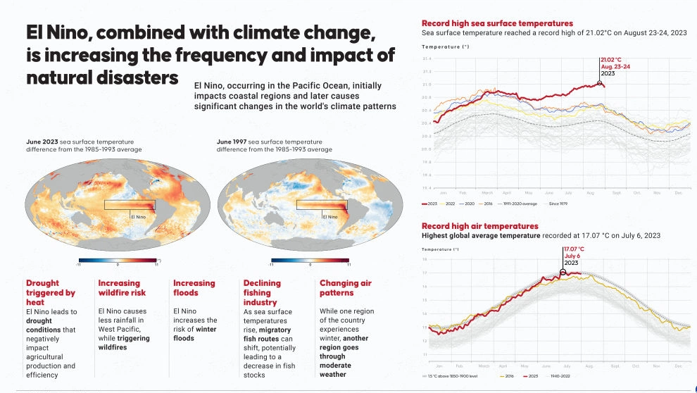 'Godzilla' El Niño and warming risks could trigger extreme impacts