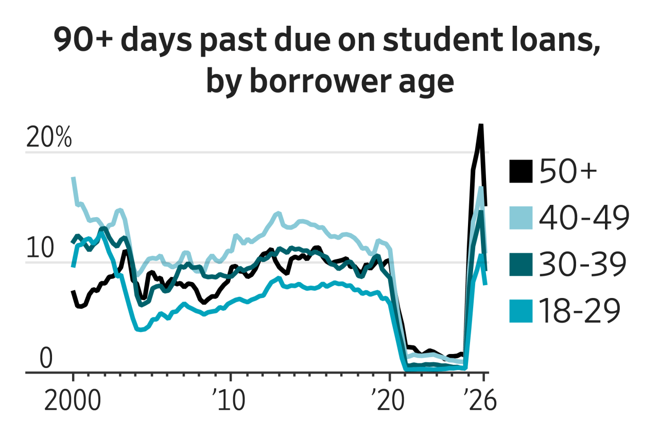 The average student-loan defaulter is nearly 40 years old