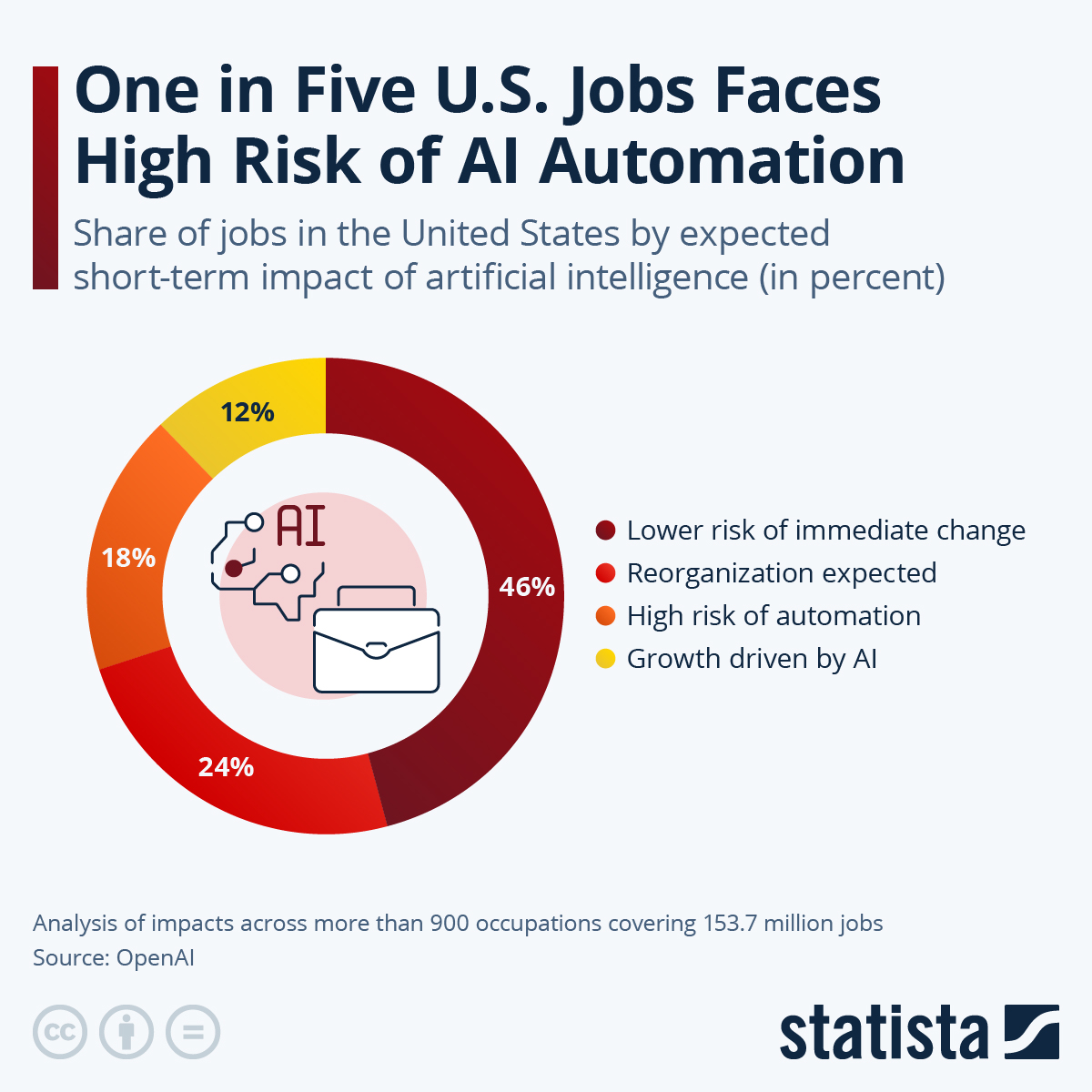 One in five US jobs faces high risk of AI automation