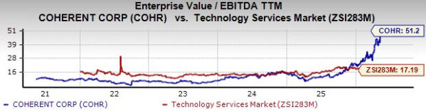 Coherent stock climbs 171% in 6 months: Should you buy now or wait?
