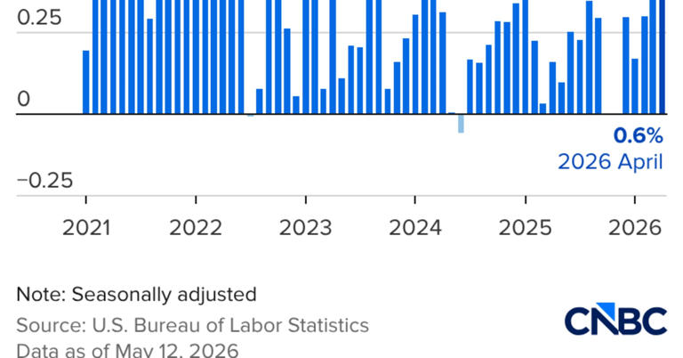 Consumer prices rose 3.8% annually in April, the highest since May 2023