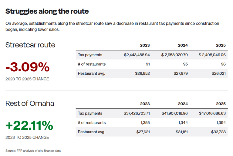 'Growth hurts': Restaurants on Omaha streetcar route suffering during ...
