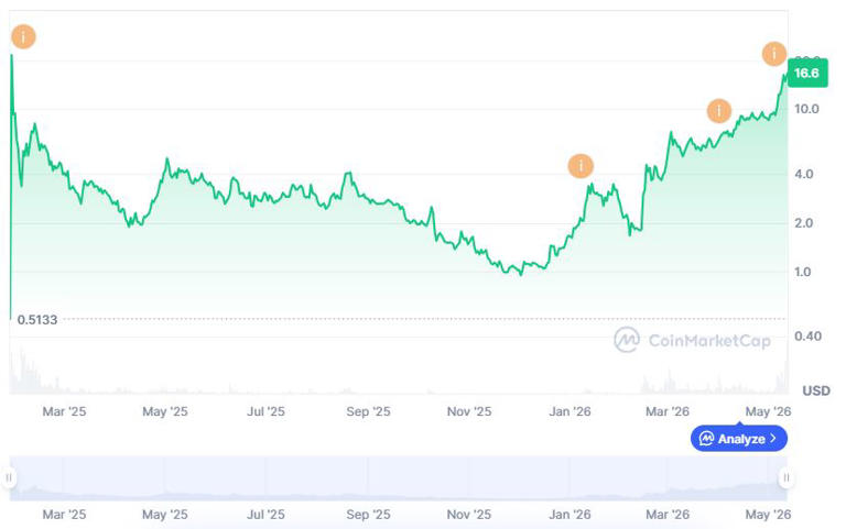 Venice token price prediction 2026–2032: Will VVV price drop toward $1?