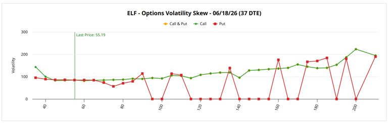 Despite Steep Losses, the Smart Money Is Betting on Upside in elf ...
