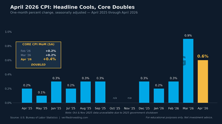 April 2026 CPI: Core doubled. The tariff categories didn't.