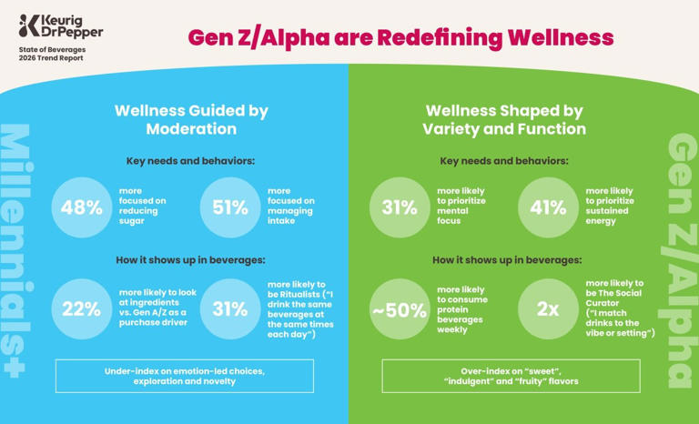How Gen Z and Gen Alpha are redefining beverage habits in the US