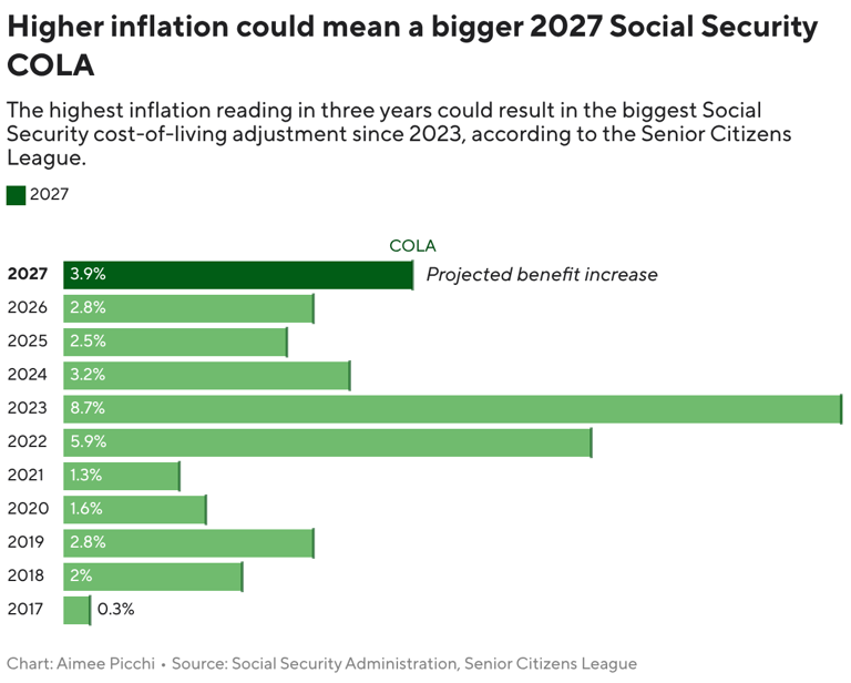Social Security's cost-of-living adjustment could reach nearly 4% in 2027