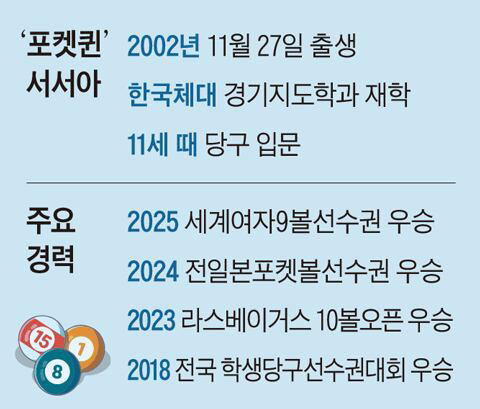 Seo Seo-ah aims for Asian Games pocket ball gold