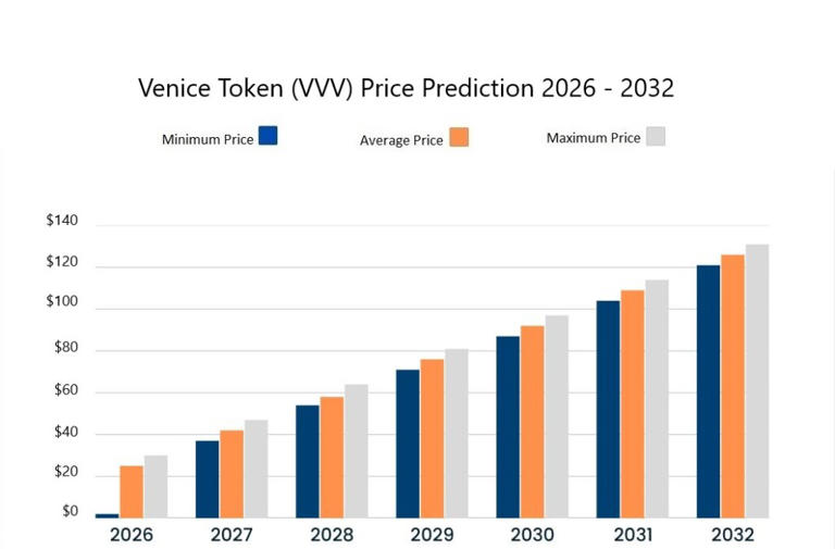 Venice token price prediction 2026–2032: Will VVV price drop toward $1?
