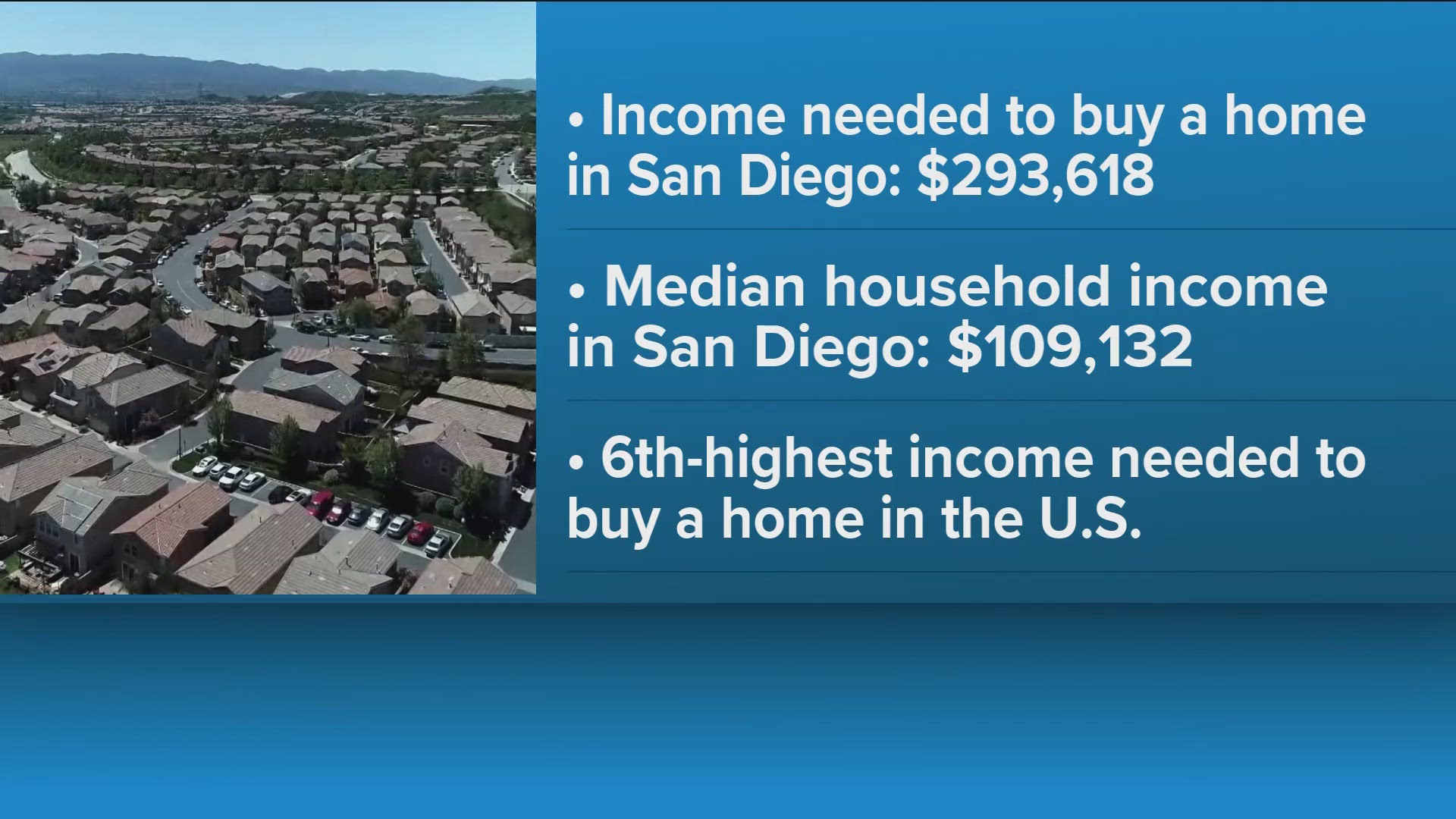 Household income of over $293,000 needed to afford a home in San Diego