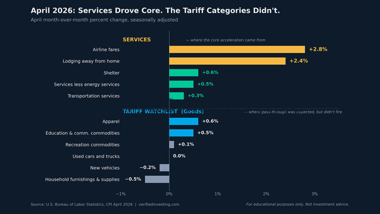April 2026 CPI: Core doubled. The tariff categories didn't.