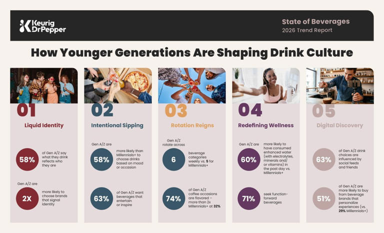 How Gen Z and Gen Alpha are redefining beverage habits in the US