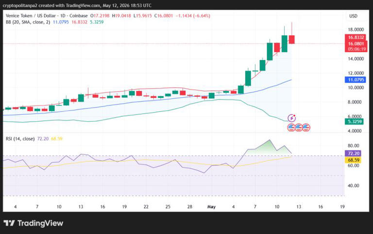 Venice token price prediction 2026–2032: Will VVV price drop toward $1?