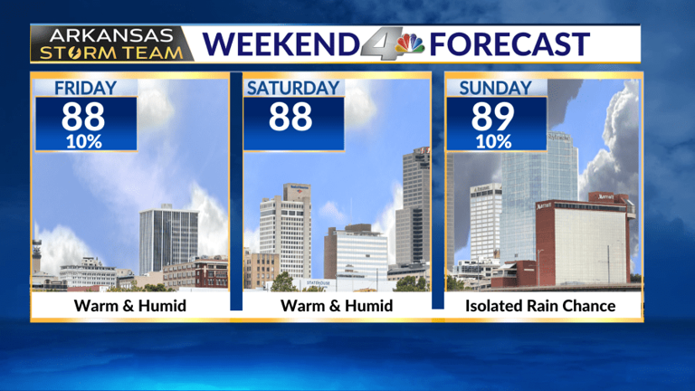 Arkansas Storm Team forecast: Better rain chances next week