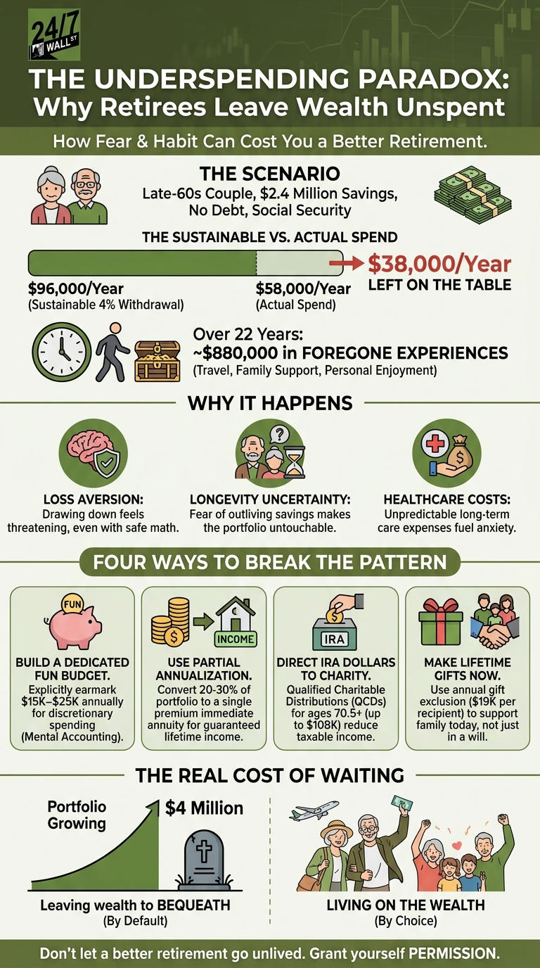 The spending paralysis trap: Why retirees with $2.4 million live like ...