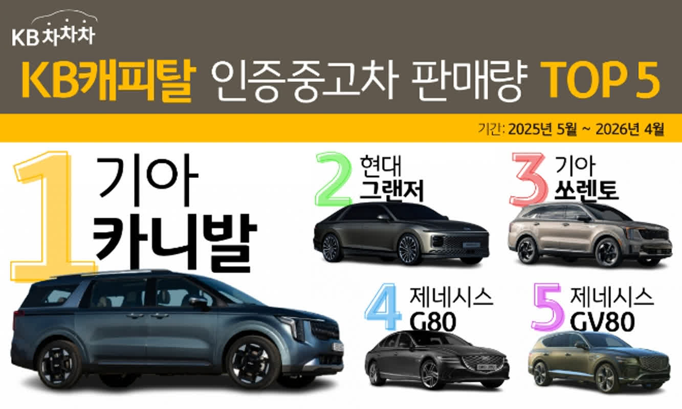 KB캐피탈 인증중고차 판매 1위는 기아 카니발