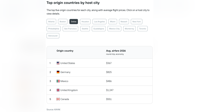 2026 FIFA World Cup: Dallas travel demand surges as flight and hotel ...