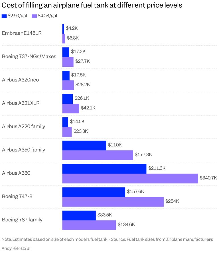 This is how much airlines pay to fuel passenger jets as oil tops $100 a ...
