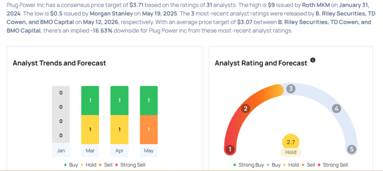 Plug Power analysts boost their forecasts after strong Q1 earnings