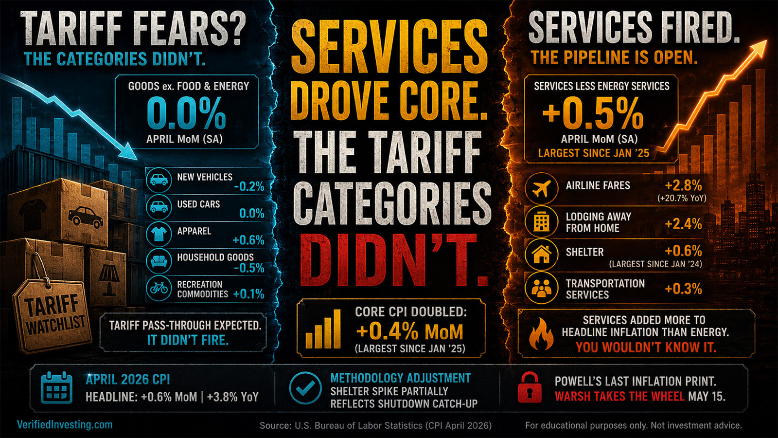 April 2026 CPI: Core doubled. The tariff categories didn't.
